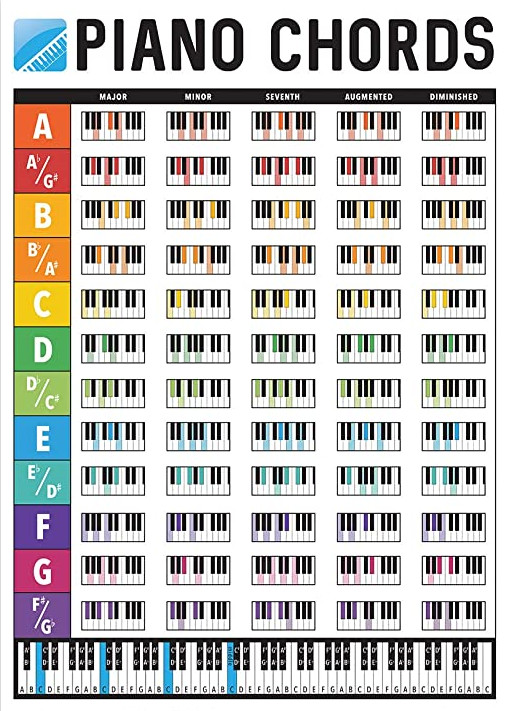 What is a Chord? (Beginner – Advanced) – The Happy Musician